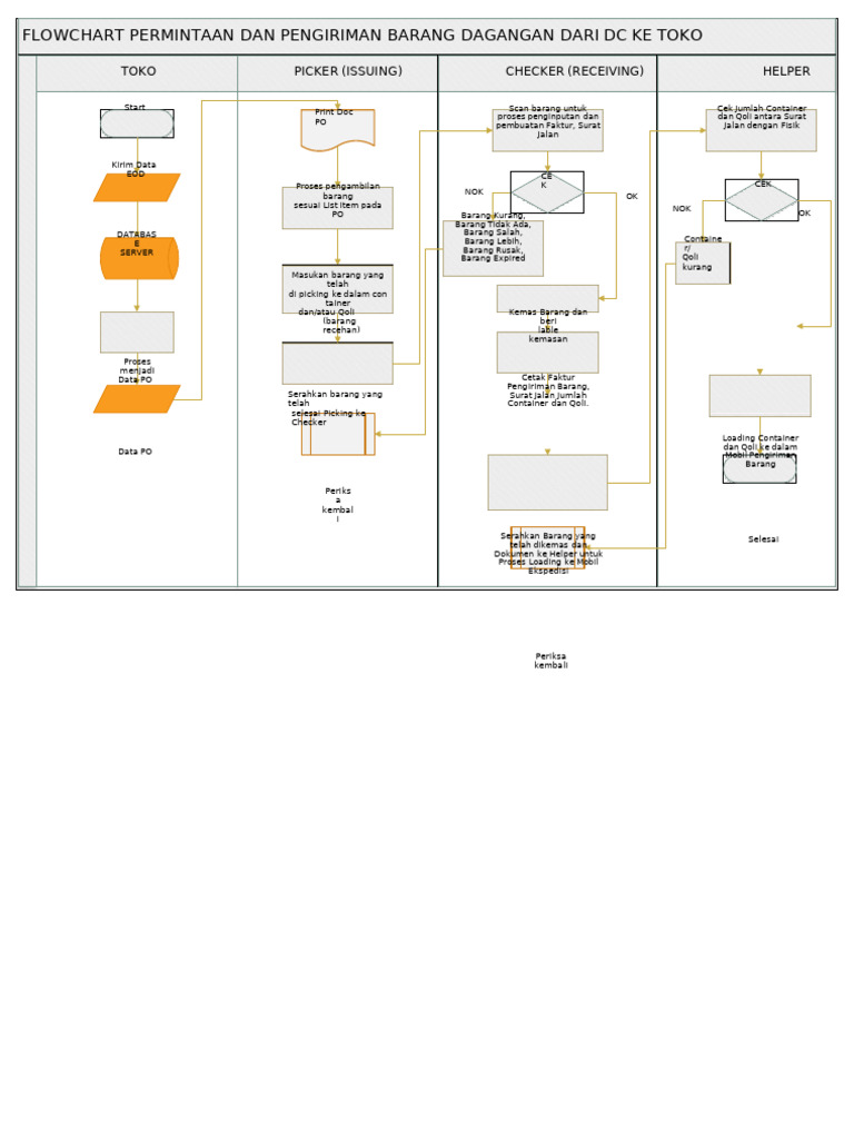 Flowchart Pengiriman Barang dari DC ke Toko | PDF