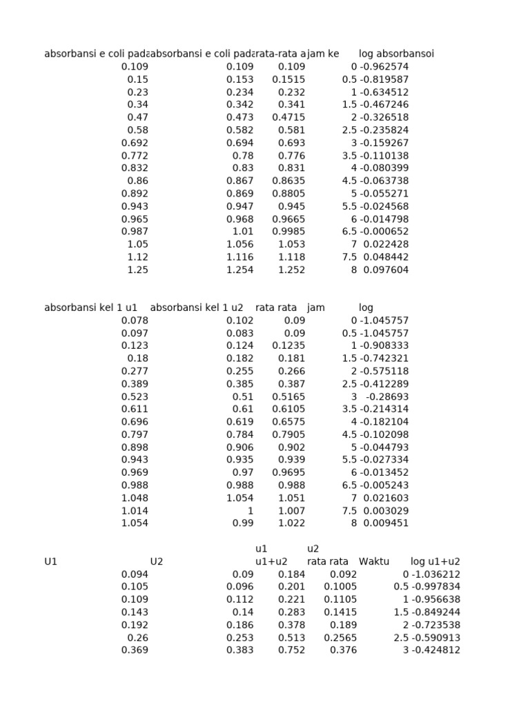Data Prakrikum Diauxic Acara 2 Fix | PDF