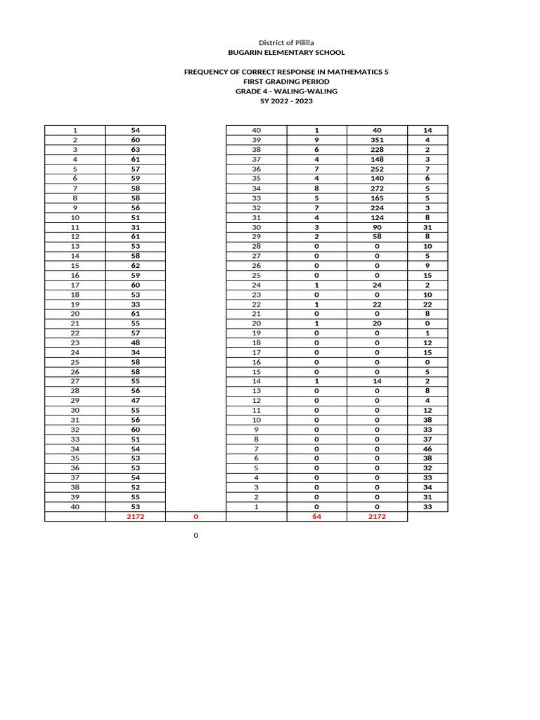 2022 Grade 4 Periodical Test Result 1st Quarter | PDF