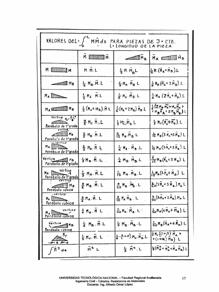 1-Tabla de Mohr | PDF