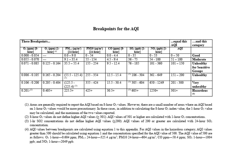 AQI Breakpoints and Categories Guide | PDF | Statistical Data Sets ...