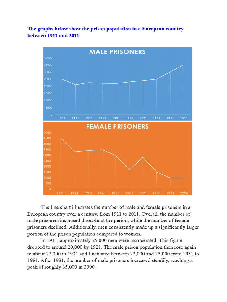 European Prison Population Trends 1911-2011 | PDF