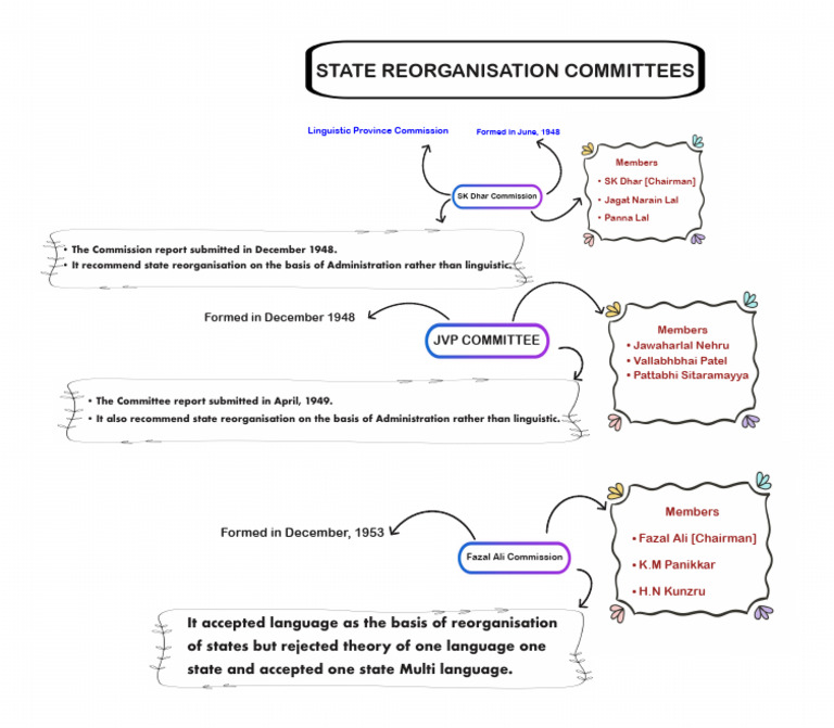 Overview of Indian State Reorganisation Committees | PDF