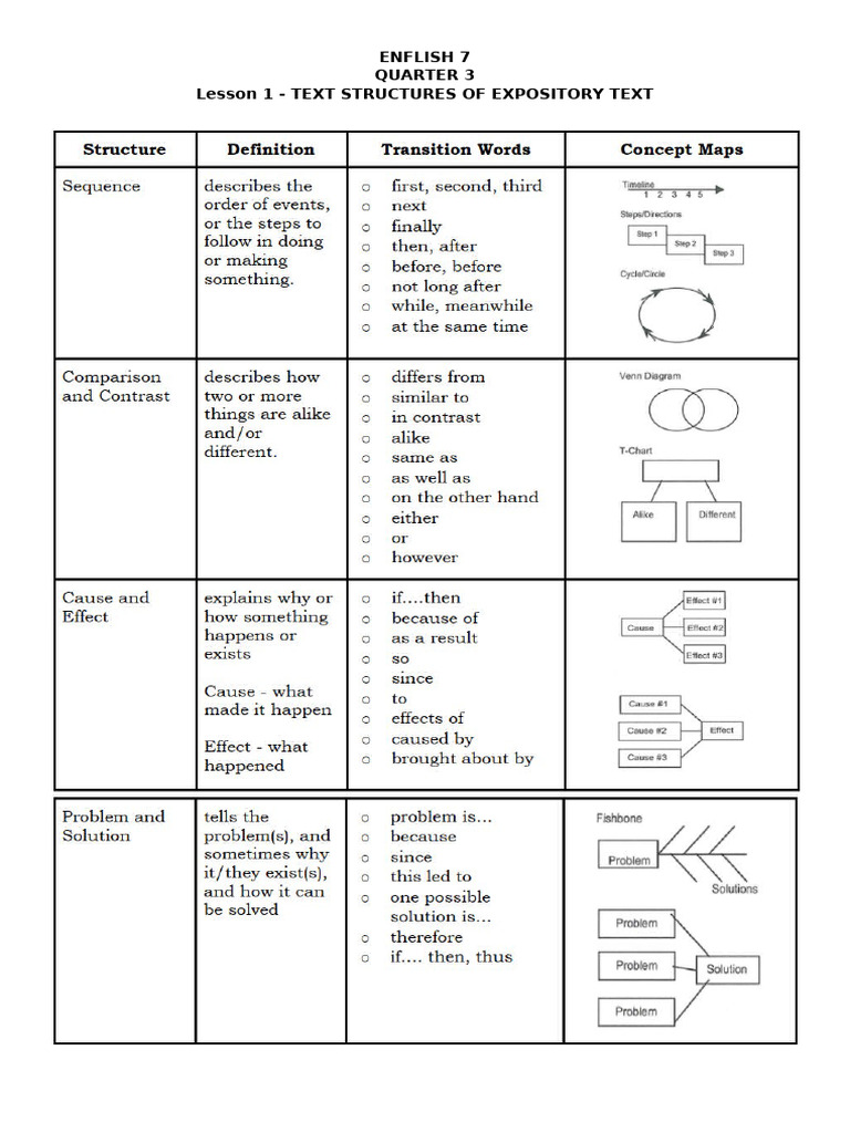 Handout 1 - Text Structures of Expository Text | PDF