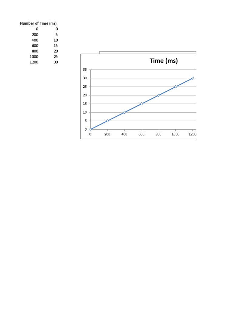 Time vs. Number of Entries Graph | PDF