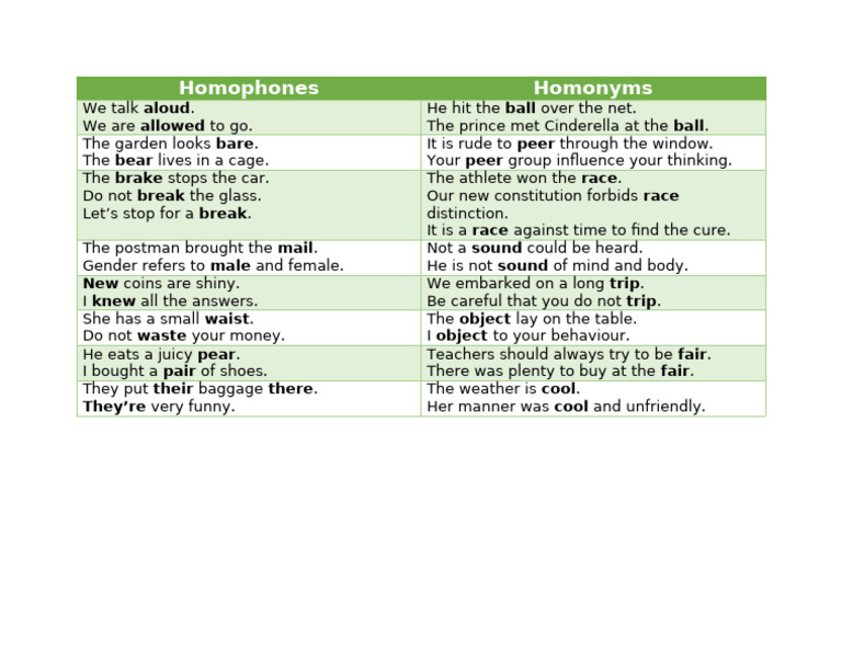 Homophones and Homonyms | PDF