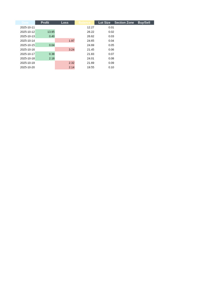 Trading Profit and Loss Summary | PDF