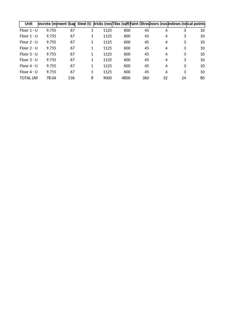 Construction Material Cost Breakdown | PDF