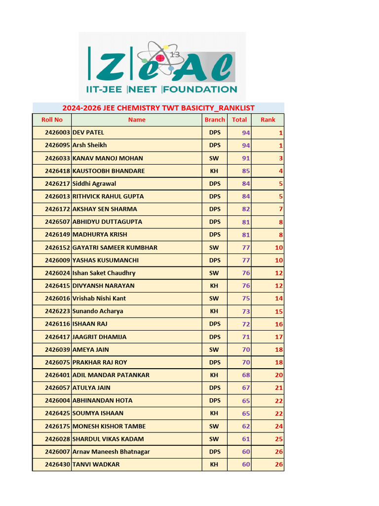 JEE Chemistry TWT Basicity Rank List | PDF