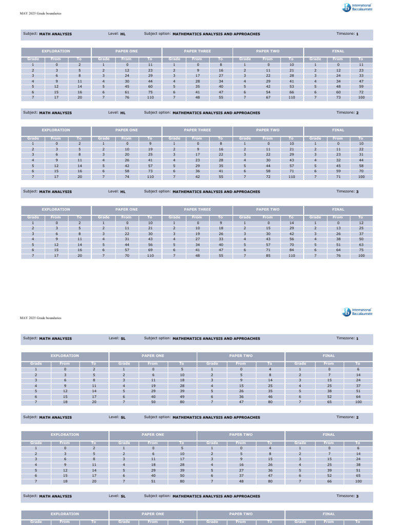May 2025 Grade Boundaries Math | PDF | Mathematics | Communication