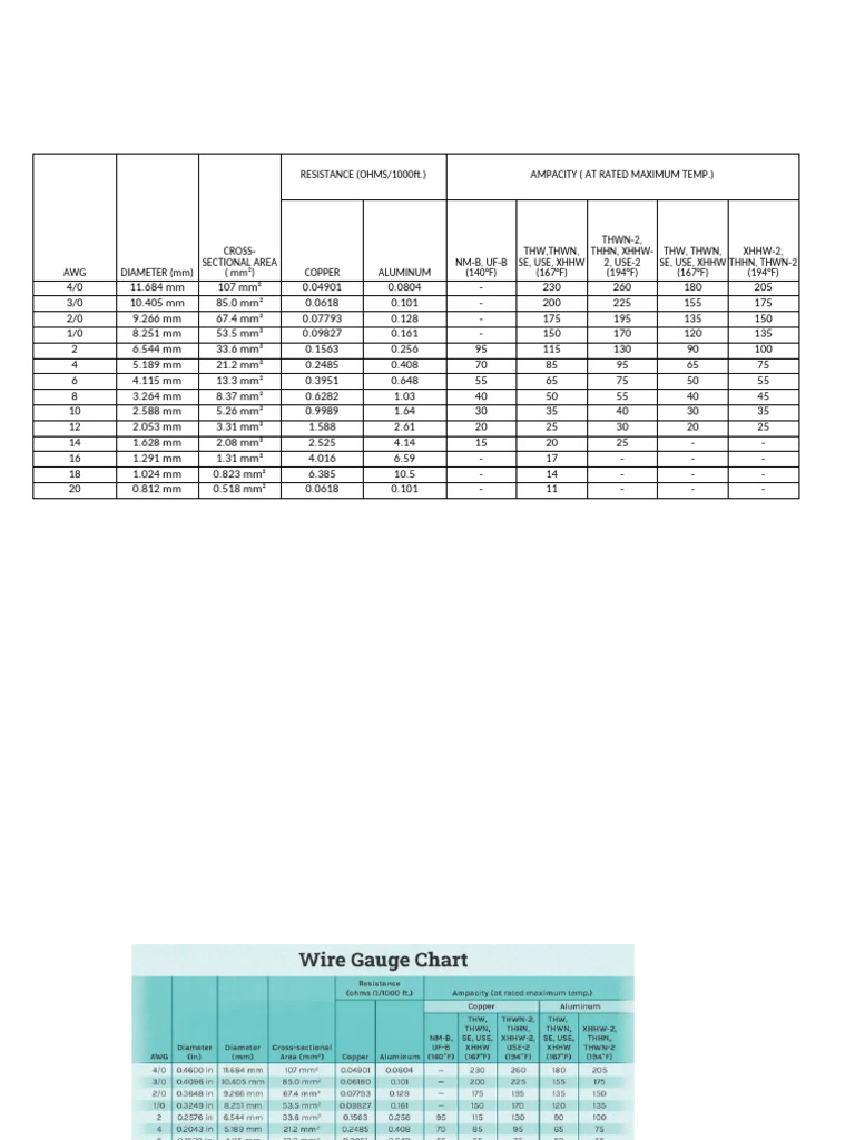 AWG Wire Specifications and Ratings | PDF