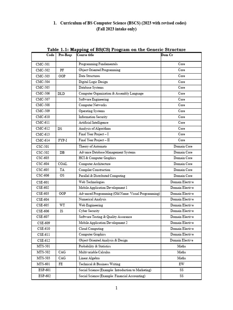 BSCS 2023 With Revised Codes | PDF | Mathematics | Computer Programming
