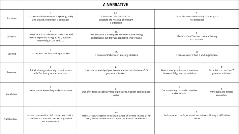 Narrative Rubric | PDF | Punctuation | Syntax