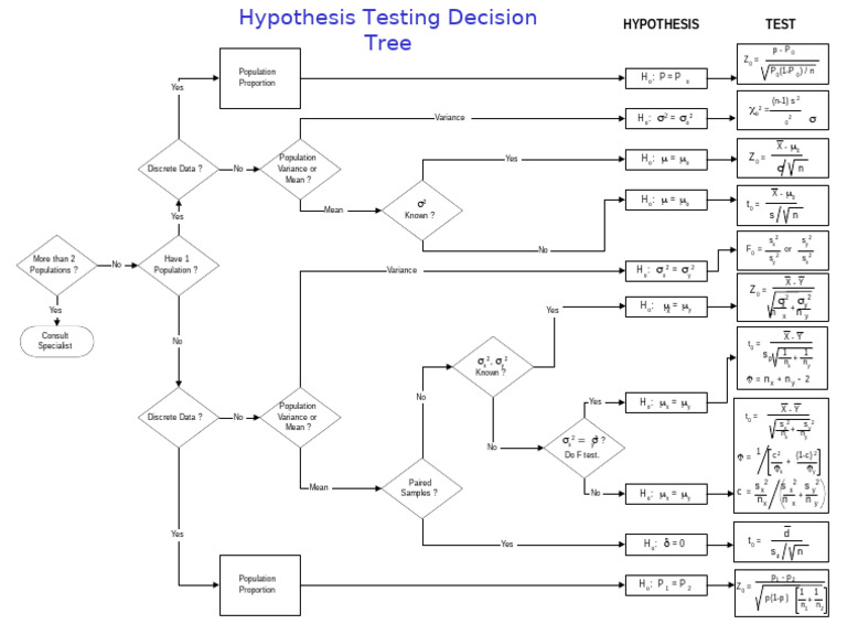 Hypothetical Testing Decision Tree | PDF | Statistical Inference | Tests