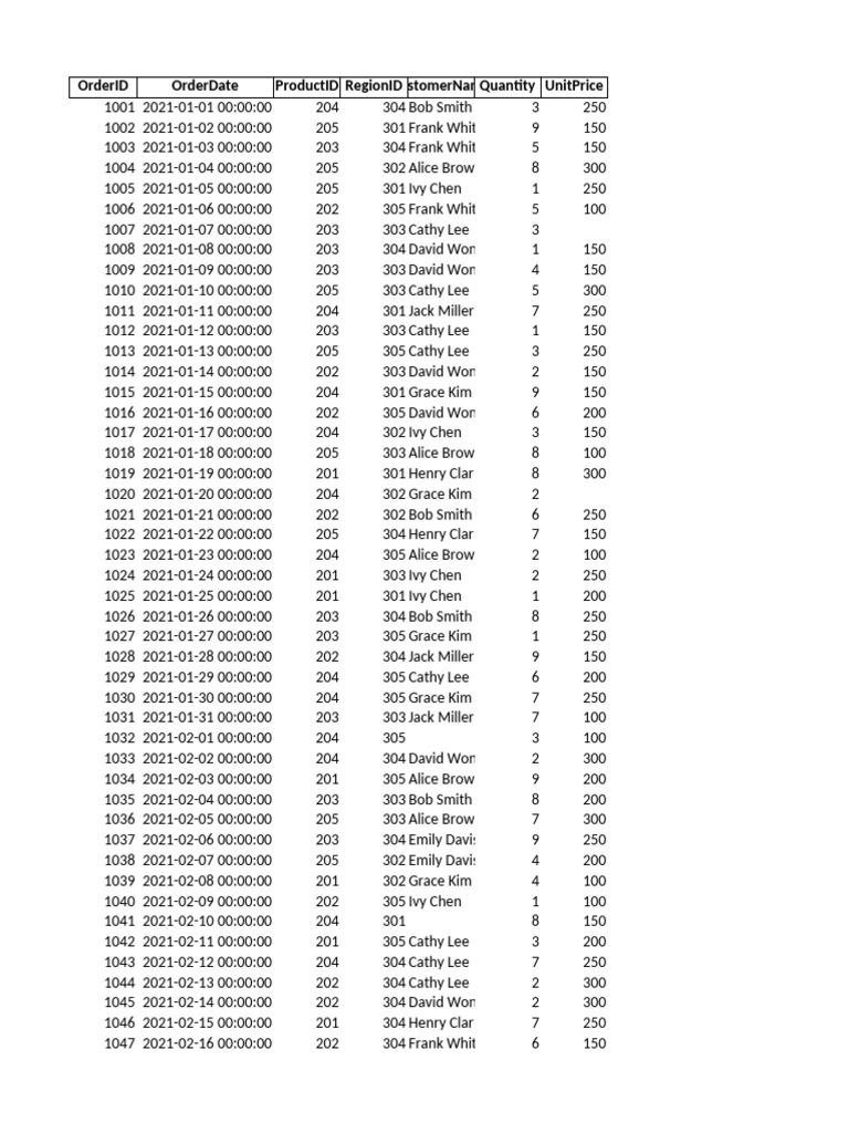 RetailSales - Practice Lab1 | PDF | Personal Computers
