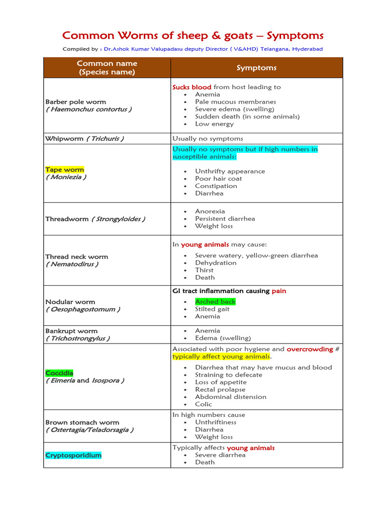 Symptoms of Common Sheep & Goat Worms | PDF | Medical Specialties ...