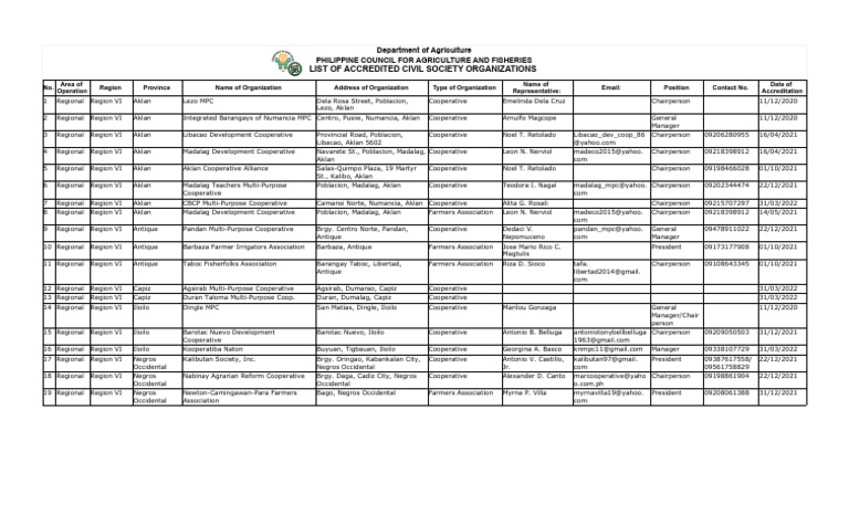 Region VI List of Accredited CSOs 07012022 | PDF