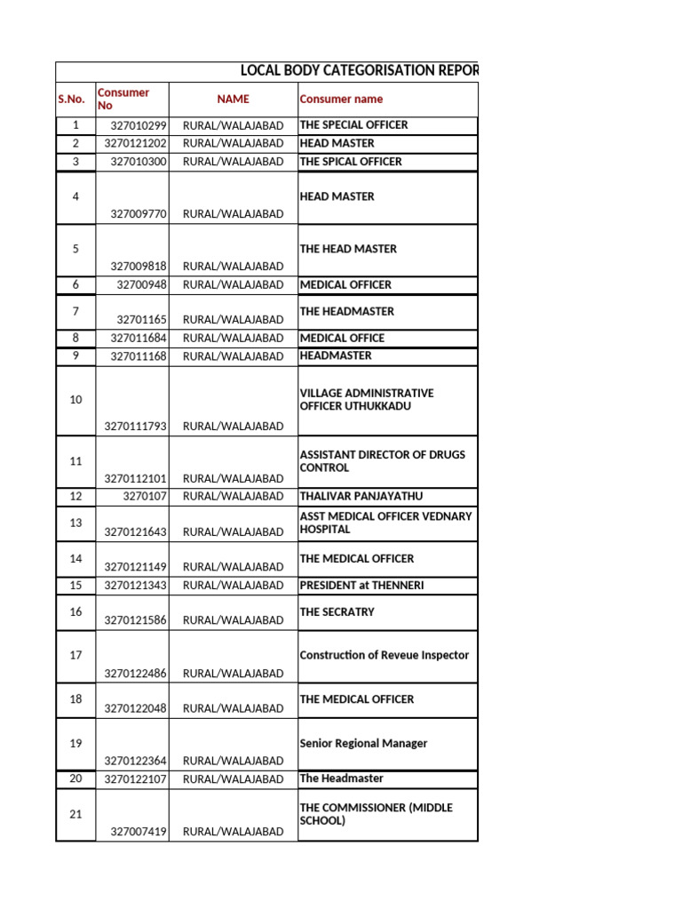 Local Body Categorization Report | PDF | Medicine | Health Care