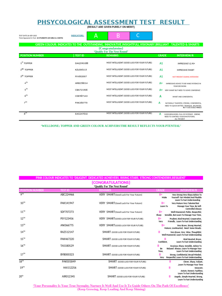 Psychological Assessment Test Results | PDF