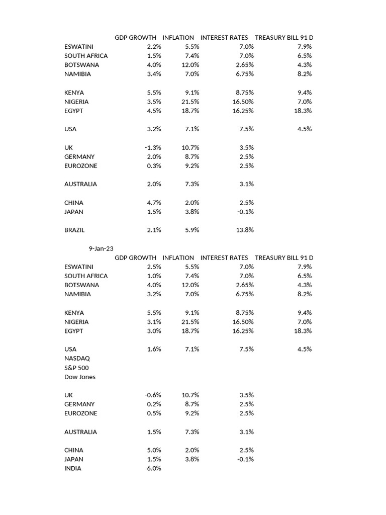 Macro Economic Data | PDF | United States Treasury Security | Gross ...