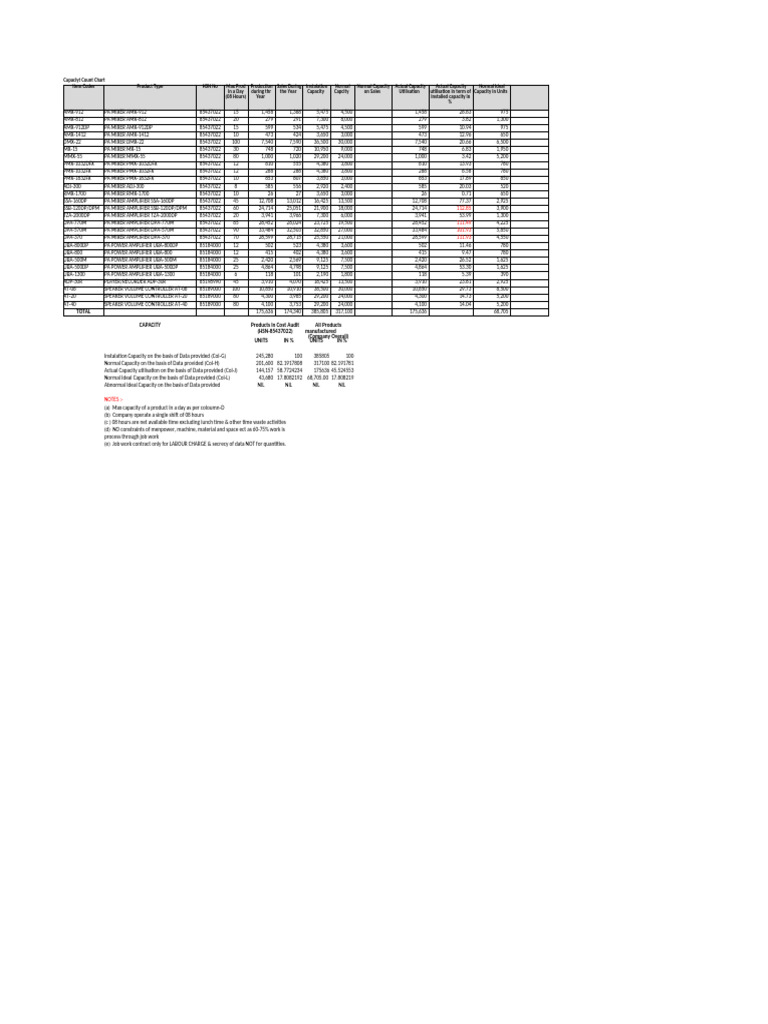 PA Mixer Capacity Count Chart | PDF | Audio Engineering | Sound Technology