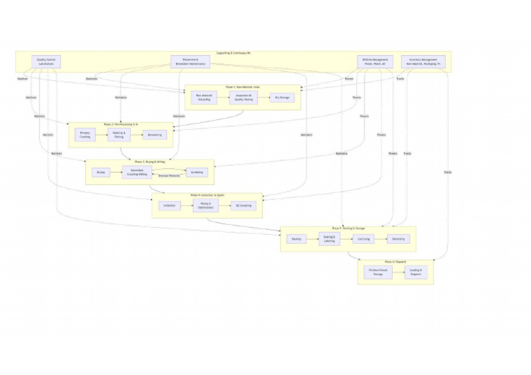 Work Flow Chart | PDF