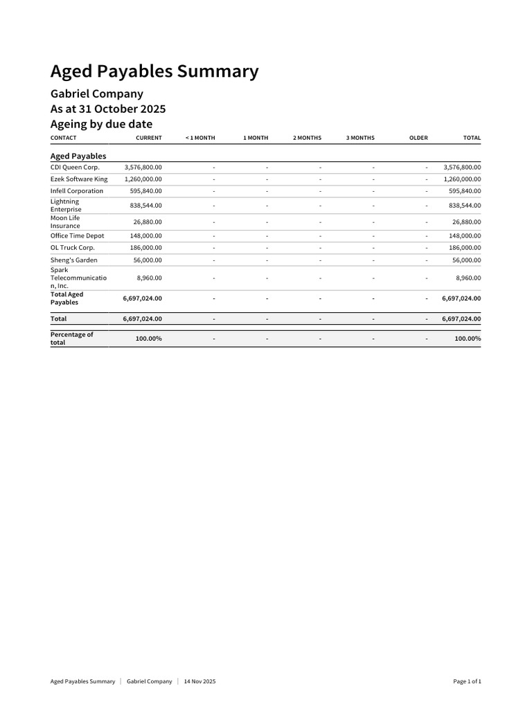 Gabriel Company - Aged Payables Summary | PDF