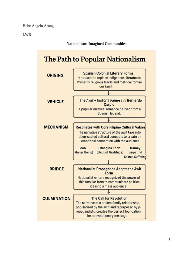 Evolution of Filipino Nationalism | PDF