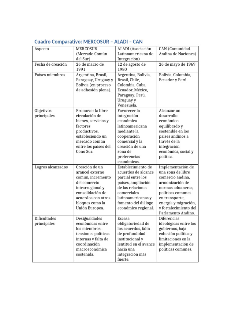 Comparativa de Bloques: MERCOSUR, ALADI, CAN | PDF | America latina ...