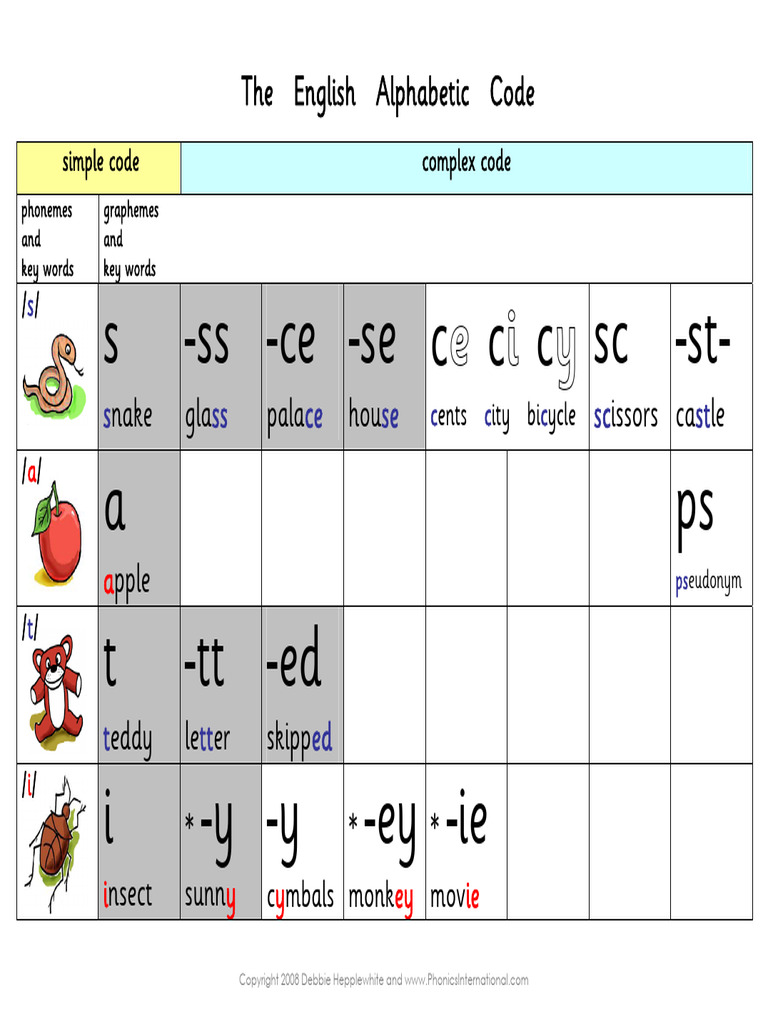 English Alphabetic Code Overview | PDF | Phonics | Orthography