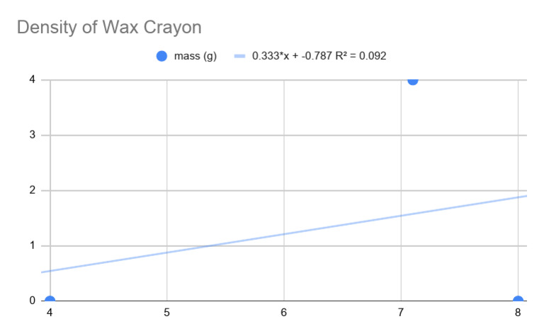 Density of Wax Crayon | PDF