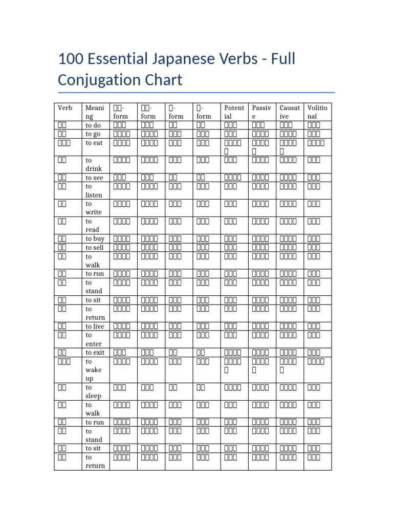 100 Japanese Verbs Conjugation Chart | PDF