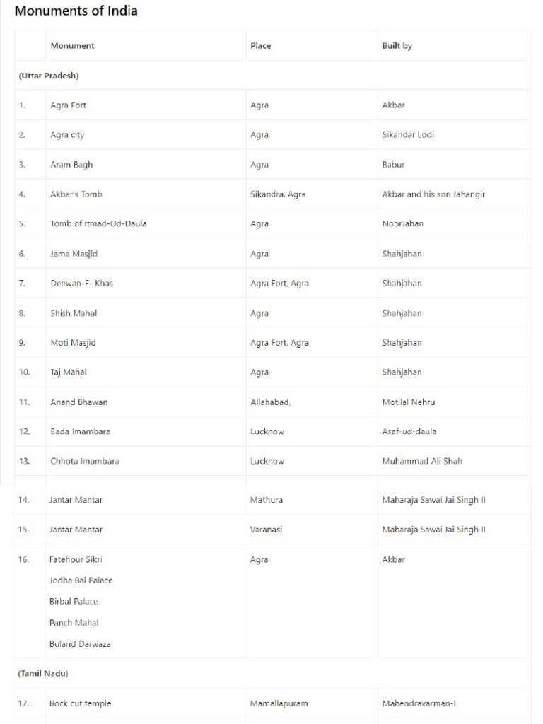 List of Famous Monuments | PDF