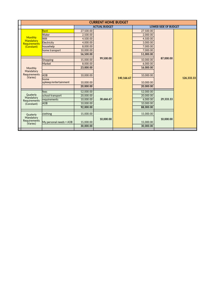 Final Current Budget For Home | PDF