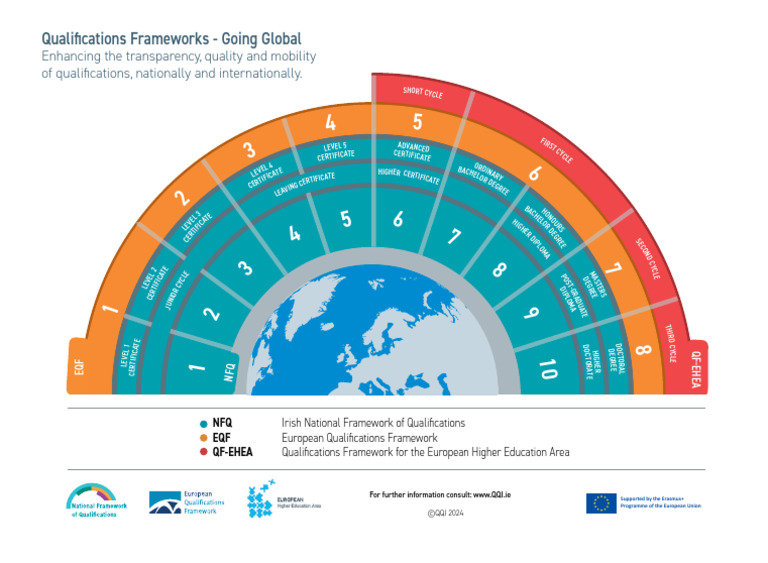 Global Qualifications Frameworks Overview | PDF