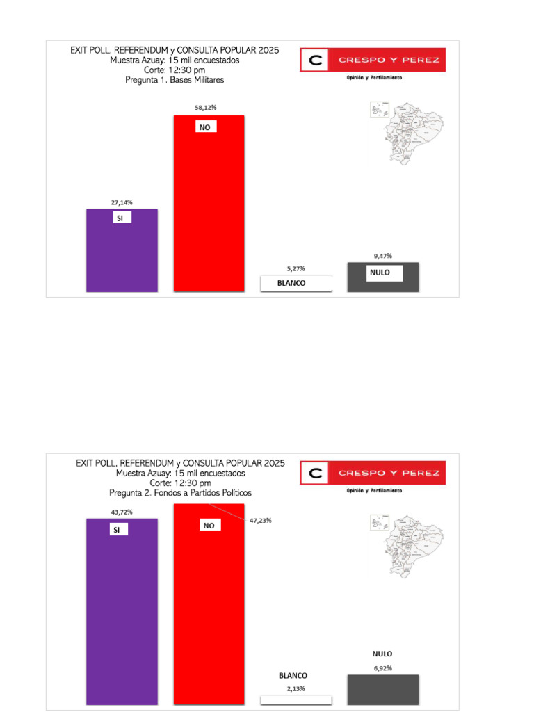 Exit Poll Referendum Cosulta 2025 | PDF