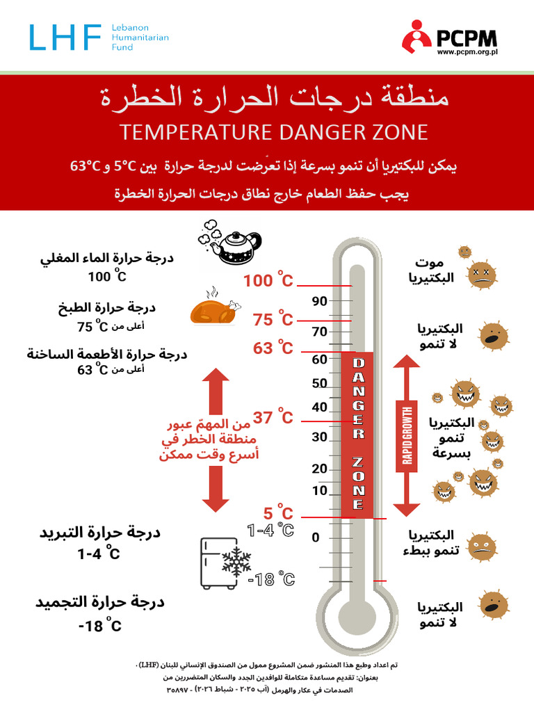 Temperature Danger Zone Guide | PDF