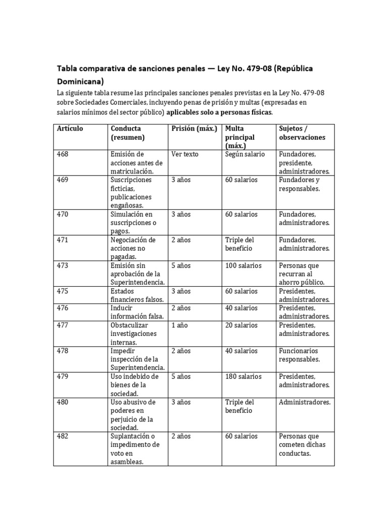 Tabla sanciones penales Ley 479-08 (Personas Físicas) | PDF | Business ...
