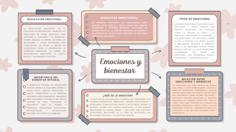 Semana 9 - Emociones y Bienestar - Organizador Gráfico | PDF | Las ...