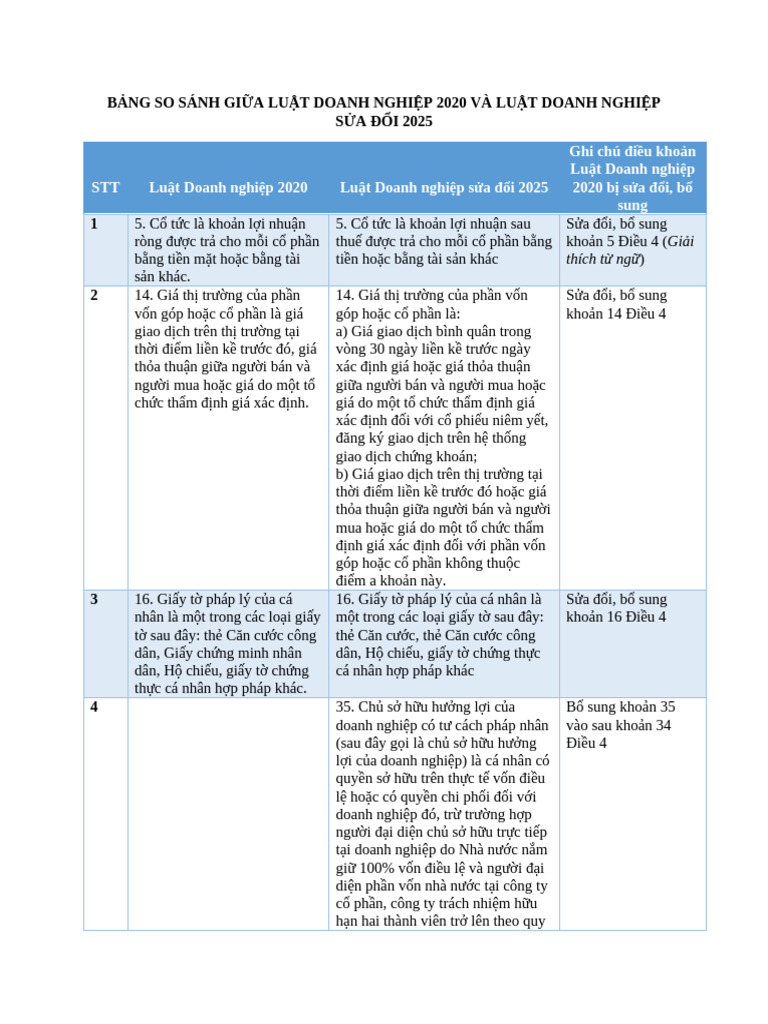 Diem Moi Luat Doanh Nghiep 2025 | PDF