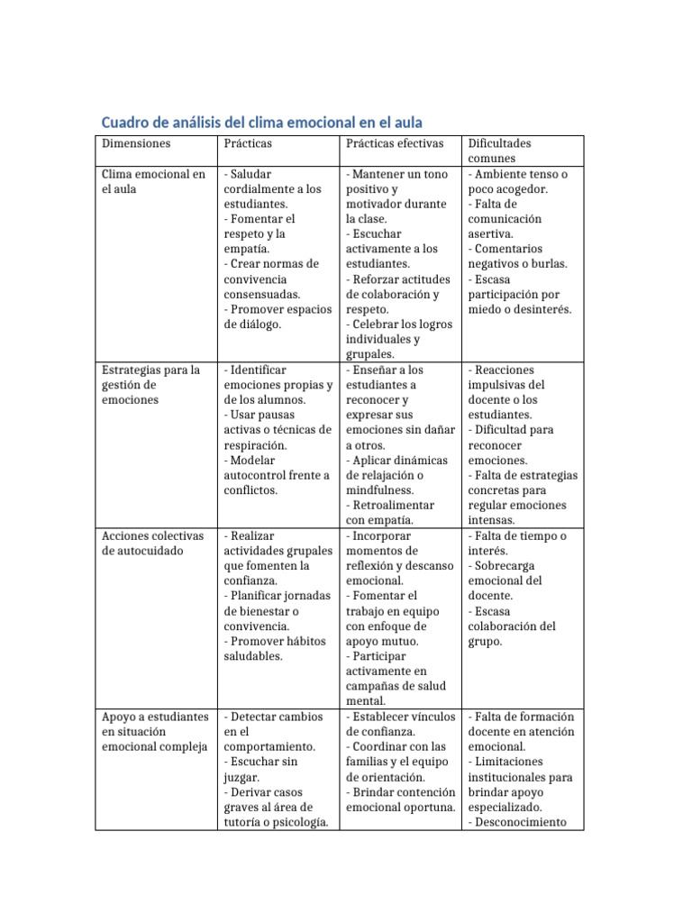 Clima Emocional en el Aula: Estrategias y Dificultades | PDF | Las ...