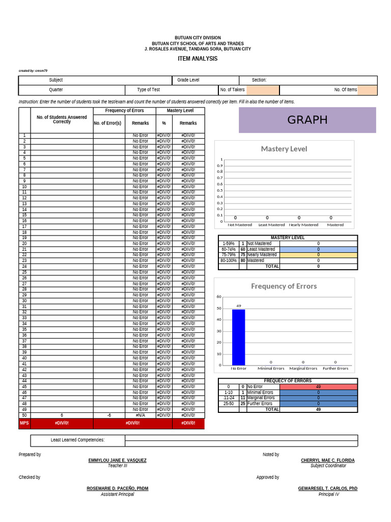 TEMPLATE Item Analysis With Mastery Level Frequency of Errors | PDF ...
