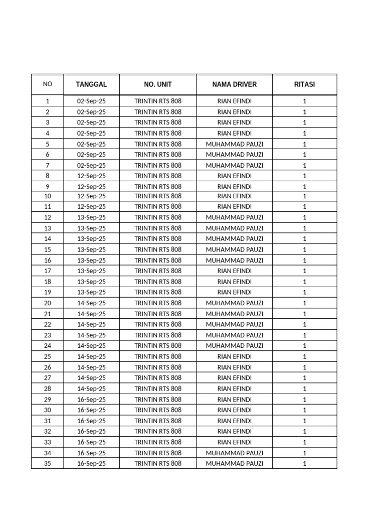 Revisi Data Breakdown Produksi RTS 808, RTS 108 | PDF