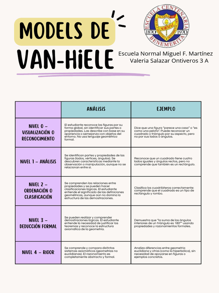Modelo de Van Hiele | PDF | Geometría | Rectángulo