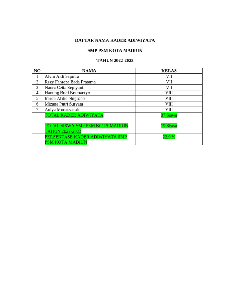 Daftar Nama Kader Adiwiyata Saifuddin | PDF