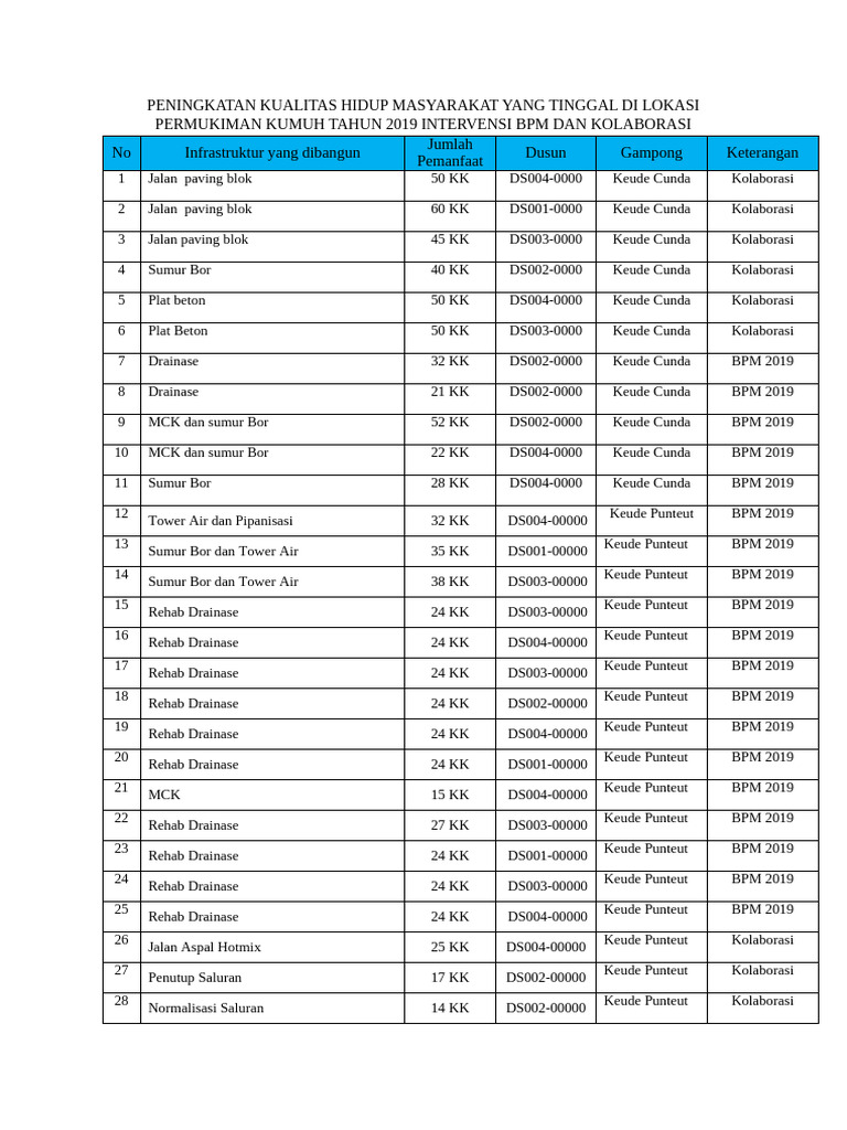 Peningkatan Kualitas Hidup Masyarakat Yang Tinggal Di Lokasi Permukiman Kumuh | PDF