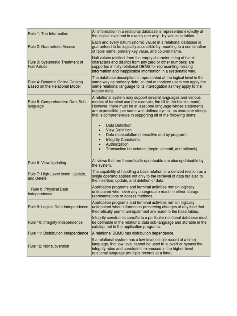12 Rules | PDF | Relational Model | Relational Database