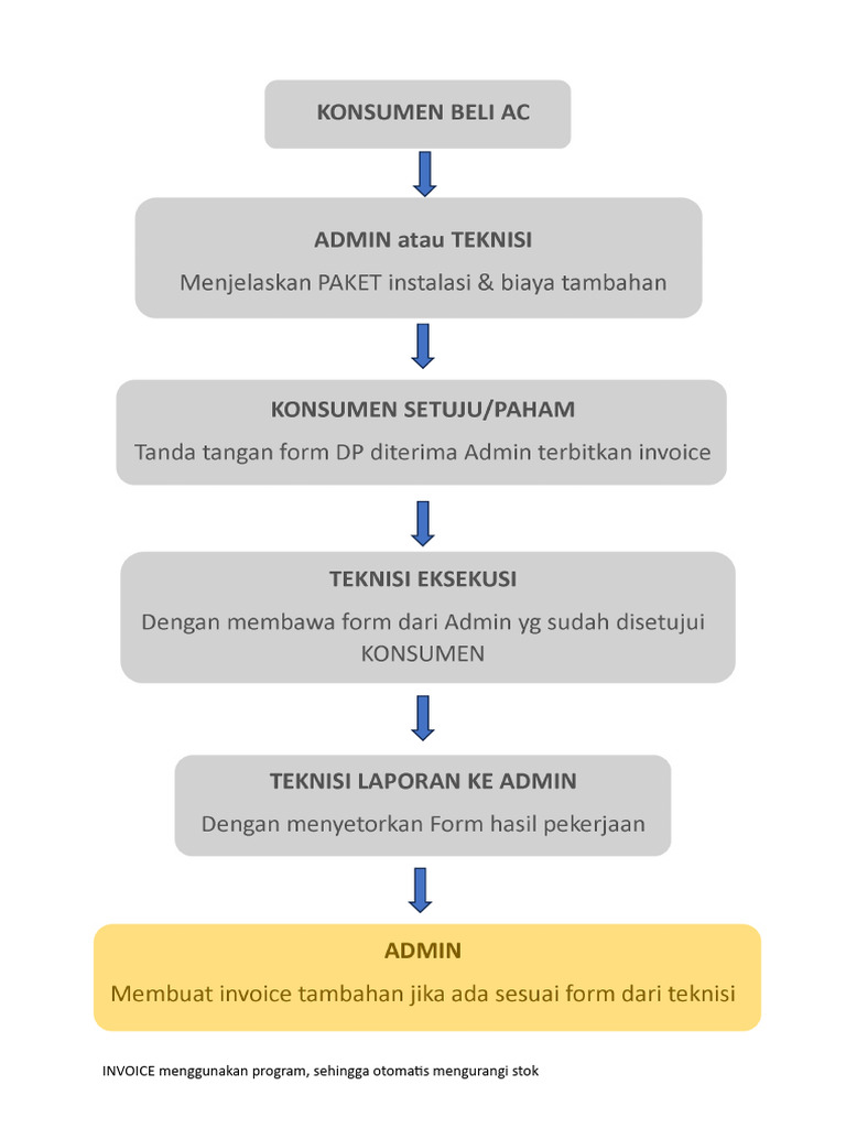 Alur Form Pasang Ac | PDF