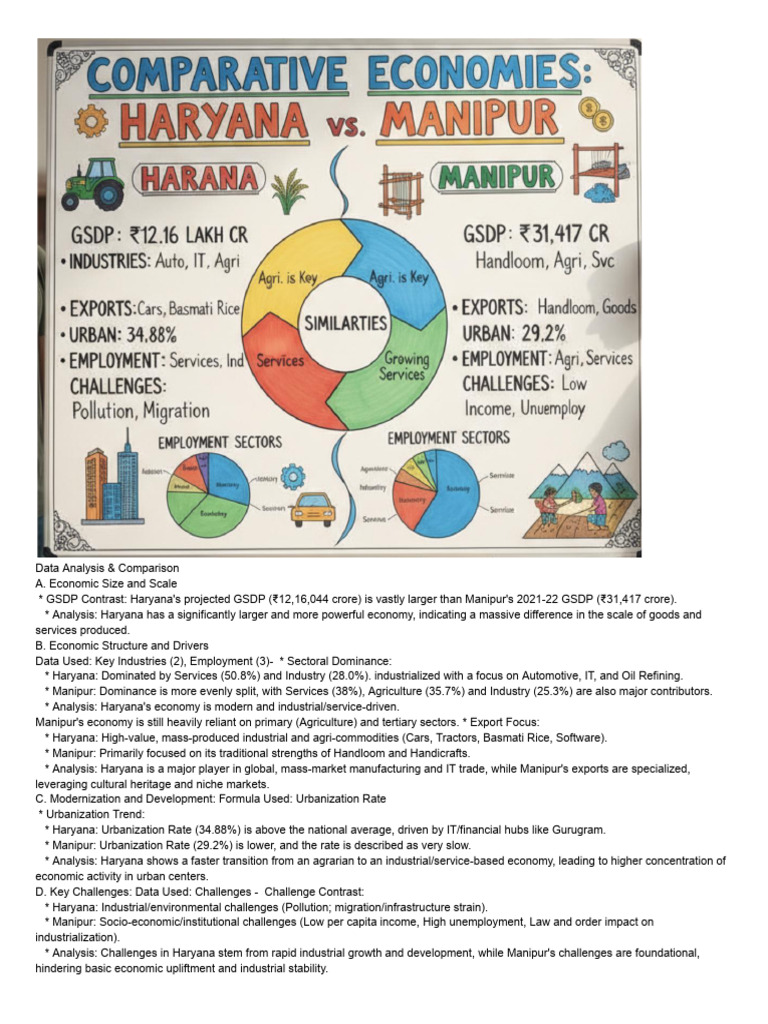 Haryana vs Manipur Economic Analysis | PDF