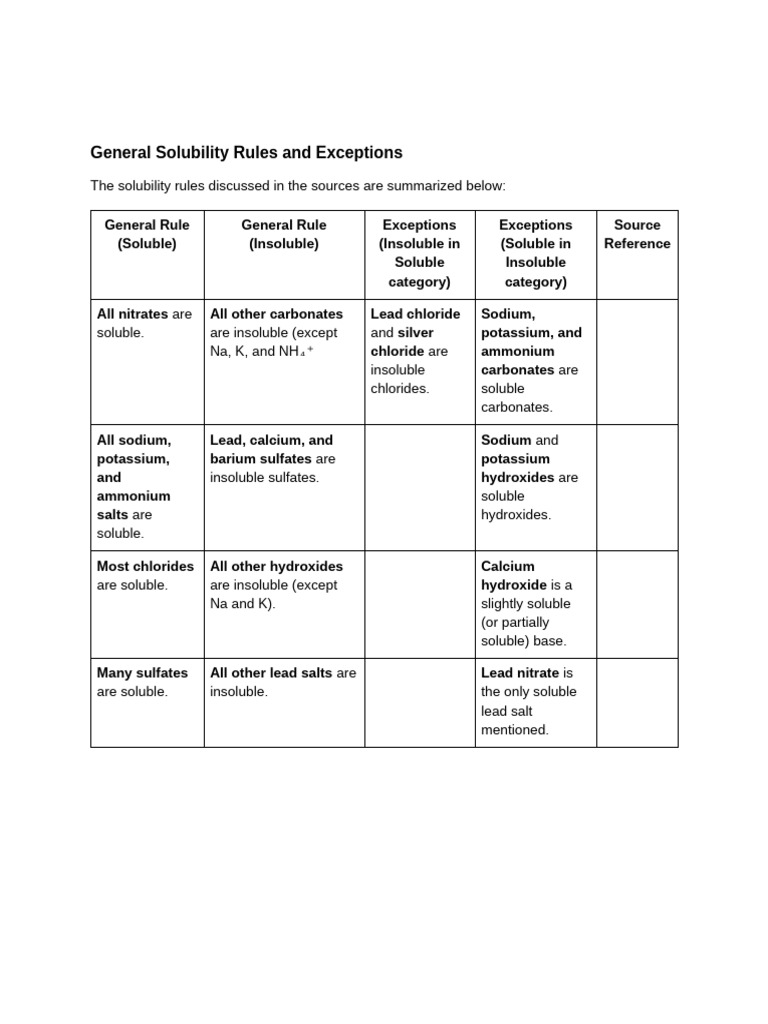 General Solubility Rules and Exceptions | PDF | Solubility | Salt ...